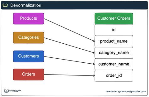 Normalization Vs Denormalization By Saurabh Dashora