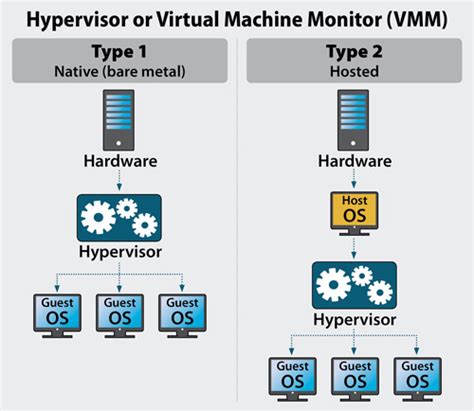클라우드 컴퓨팅 Virtualization 가상화 하이퍼바이저 컨테이너