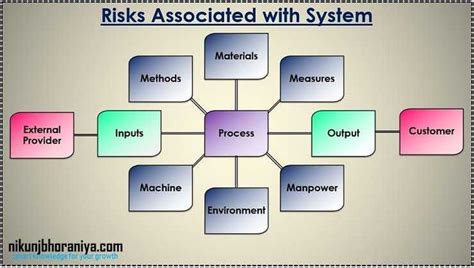 Risk Based Thinking Iso 90012015 Risk Management Business Process