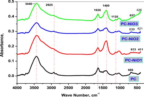 Ftir Of Prepared Porous Carbon Doped Nickel Oxide Download Scientific