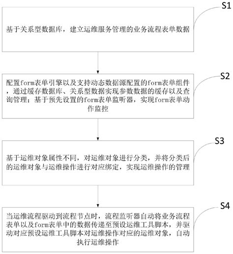 一种金融机构运维服务自动化管理方法及系统与流程