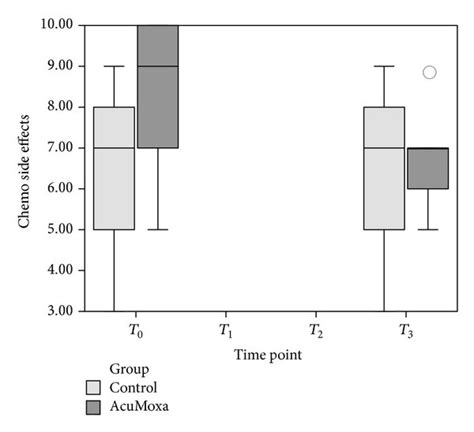 Chemotherapy Side Effects Intragroup Analyses Show Significant