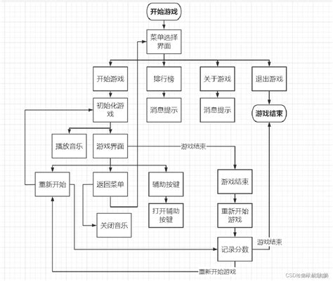 “2048”游戏项目技术招标书2048小游戏代码项目须求说明书 Csdn博客