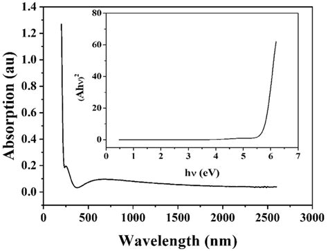Absorbance Vs Wavelength Plot Of Zro2 Thin Film On Quartz And Download Scientific Diagram