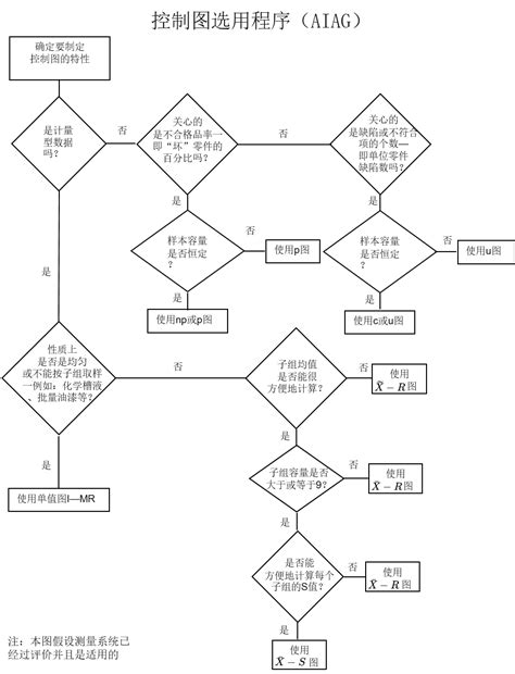 Spc原理以及各种控制图的使用选择凤凰网 Spc原理以及各种控制图的使用选择凤凰网