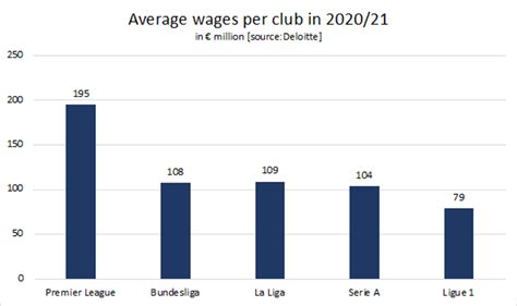 What Are The Major Costs For Football Clubs Uk