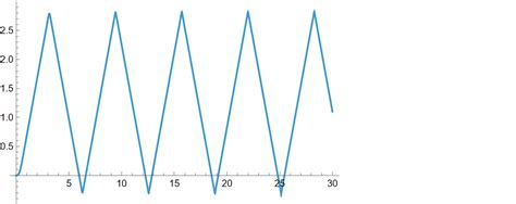 Caclassical Analysis And Odes Boundedness Of Integral Of Fx Sin X