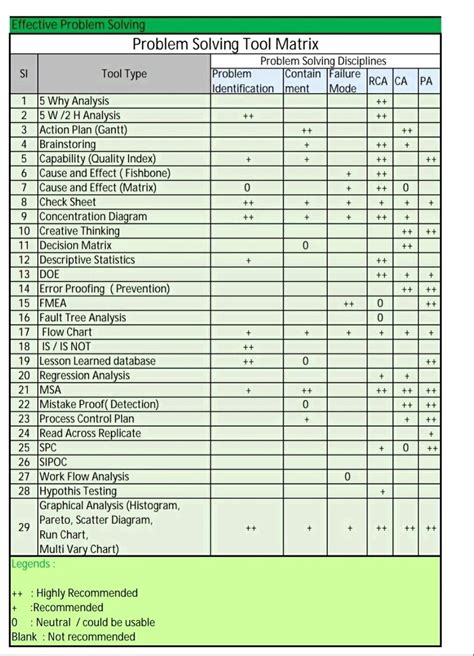 industrial knowledge on linkedin problem solving tool matrix explained