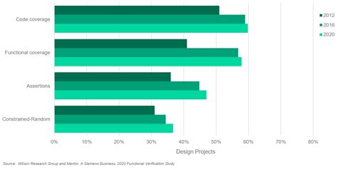 Trends In Fpga Verification Effort And Technology Adoption
