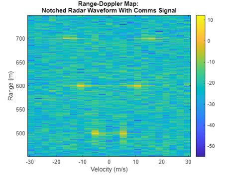 Spectrum Sharing Using Spectrum Sensing And Waveform Notching Matlab And Simulink