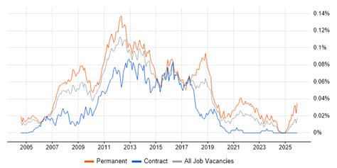 Mcdst Jobs In London Trends And Salaries It Jobs Watch