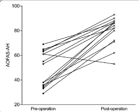 Aofas Ah Score Compared Pre And Postoperatively Download Scientific Diagram