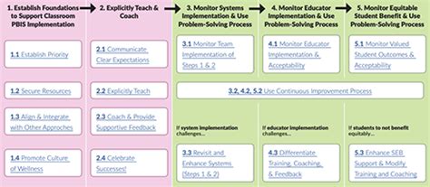 Classroom Pbis