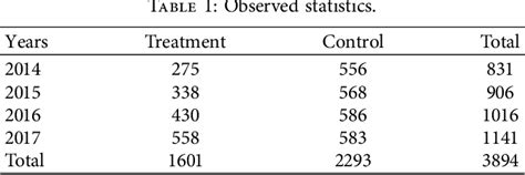 Table 1 From Impacts Of The Weighted Deduction Policy For Randd Expenses