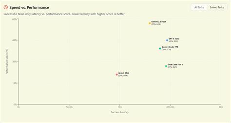 Cheap Fast Or Smart Evaluating Grok Code Fast 1