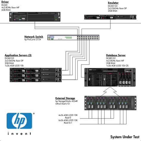 specjappserver2002 result bea weblogic server 8 1 sp1 on hp dl 360 cluster