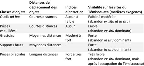 Tableau 12 Modalités De Gestion Différentielles Des Classes Dobjets Download Scientific