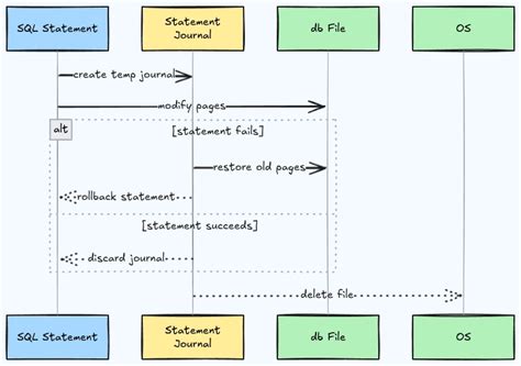 From Journals To Transactions How Sqlite Executes Work Safely Dev