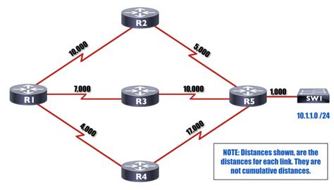 Understanding Eigrp Part 2
