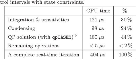Table 2 From An Auto Generated Real Time Iteration Algorithm For Nonlinear Mpc In The