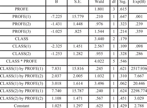 Logistic Regression Analysis For Social Classes Download Table