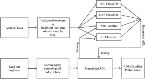 Validation Schematic Cross Validation Of Adl Classifier Output With Download Scientific
