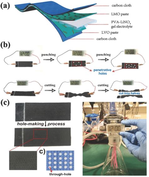Li‐ion Battery With Flexibility And Additional Functions Assembled Download Scientific Diagram