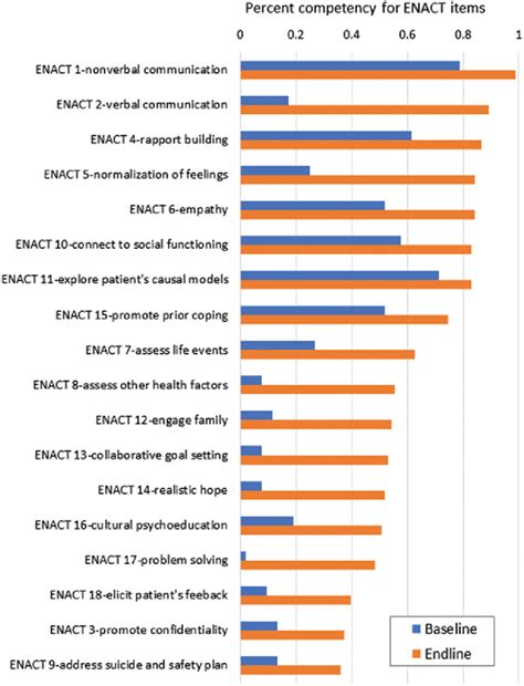 Percentage Competency On Enact Items At Pre Training Baseline And