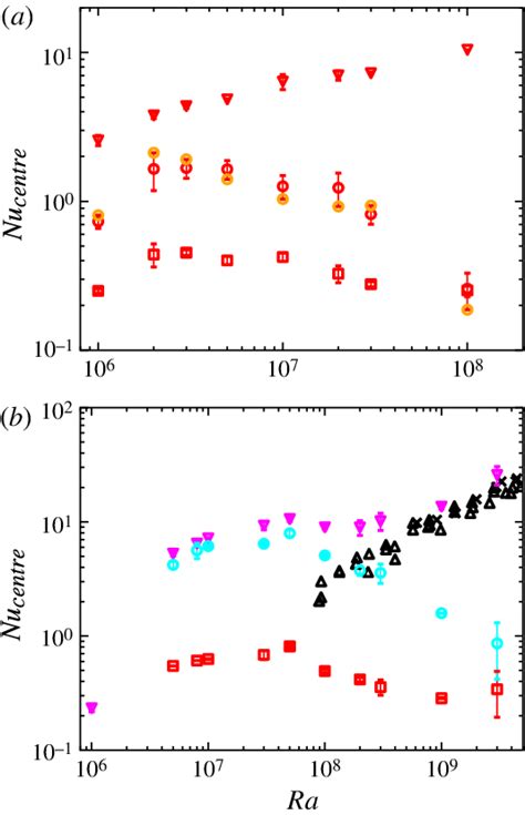 Colour Online Ra Scaling Of Direct Measurements Of The Local Nusselt