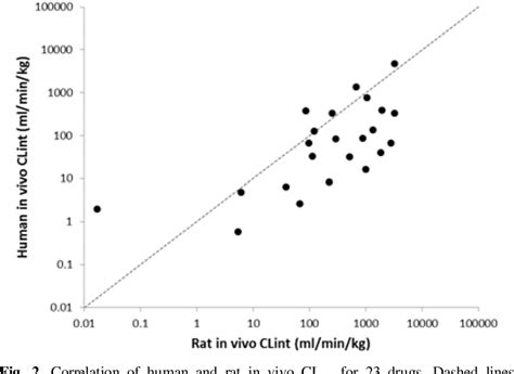 Figure 2 From Use Of Segregated Hepatocyte Scaling Factors And Cross