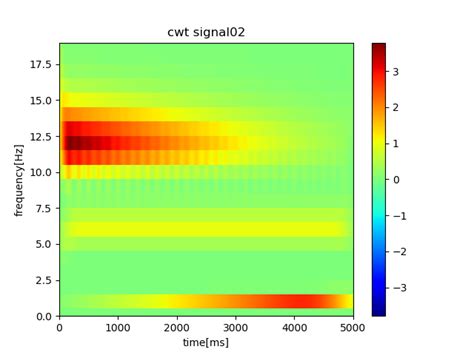 【python】連続ウェーブレット変換の実装【自作関数】 Mytechnologyblog