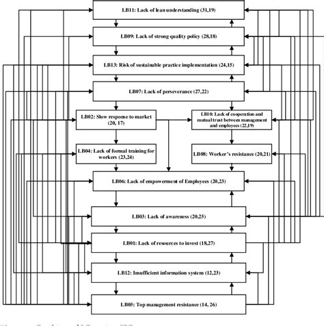 Figure 5 From Exploring The Lean Implementation Barriers In Small And Medium Sized Enterprises