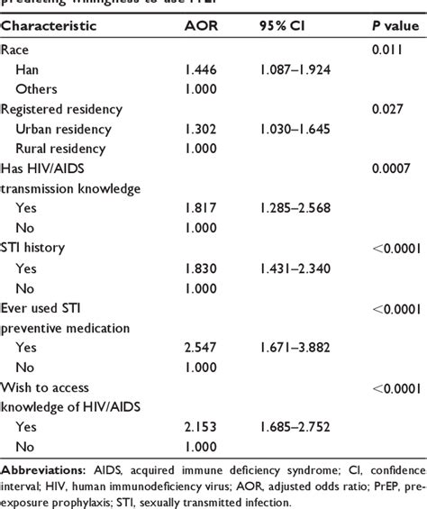 Table 5 From Willingness To Use Pre Exposure Prophylaxis For Hiv