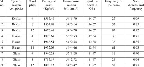 Free Vibration Analysis Result Of Different Beams From The Experiment Download Scientific Diagram