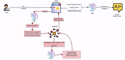 build robust chatbots with neo4j knowledge graphs and llms by