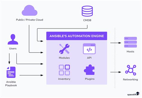 Ansible Architecture Key Components Overview
