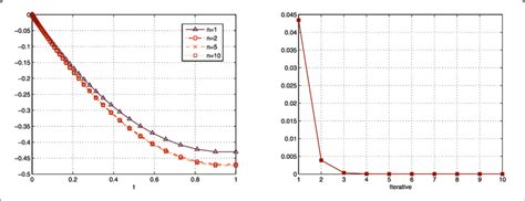 Numerical Solution Left And The Maximum Error Right In Example 42 Download Scientific