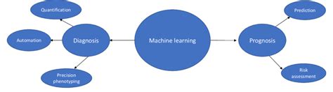 Ml Improves Diagnosis And Prognosis Download Scientific Diagram
