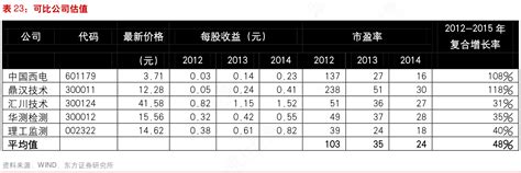 怎样理解可比公司估值的情况行行查行业研究数据库