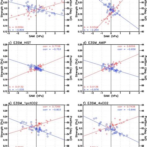 Spatial Pattern Of The Sam As The Leading Eof Mode At The Annual Mean