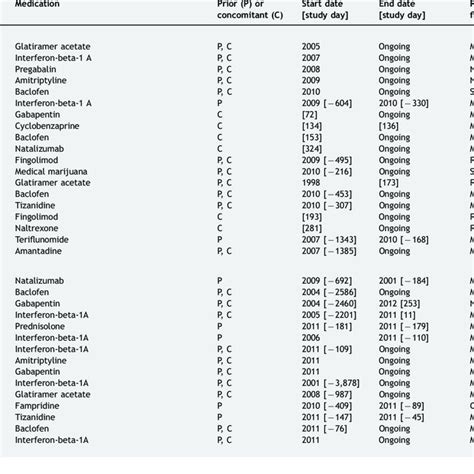 Prior And Concomitant Multiple Sclerosis Medications Download Table