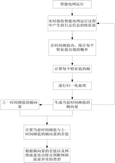 Detection Method Based On Entropy Analysis Of Traffic Abnormity Of