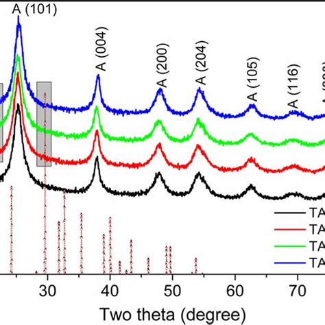 X Ray Diffraction Patterns For Undoped And Doped Titanium Dioxide Drop