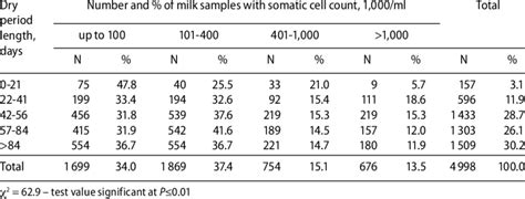 Of Milk Samples With Different Somatic Cell Counts Following Dry Download Scientific Diagram