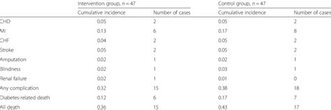 Mean 95 Ci Cumulative Incidence Of First Events Over 10 Years