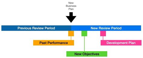 designing your annual performance review cycle performancehub by cogendo
