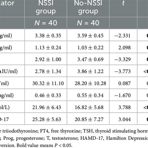 Comparison Of Indicators At Baseline Between The Two Groups Download Scientific Diagram