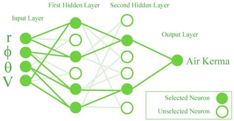 Air Kerma Calculation In Diagnostic Medical Imaging Devices Using Group Method Of Data Handling