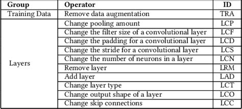Table 2 From Deepcrime Mutation Testing Of Deep Learning Systems Based On Real Faults