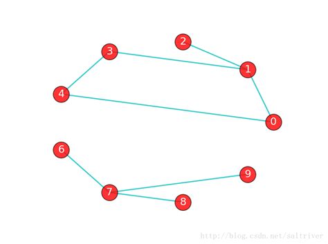 数据结构——图论(java)java Graph 图论 Csdn博客 数据结构——图论(java)java Graph 图论 Csdn博客